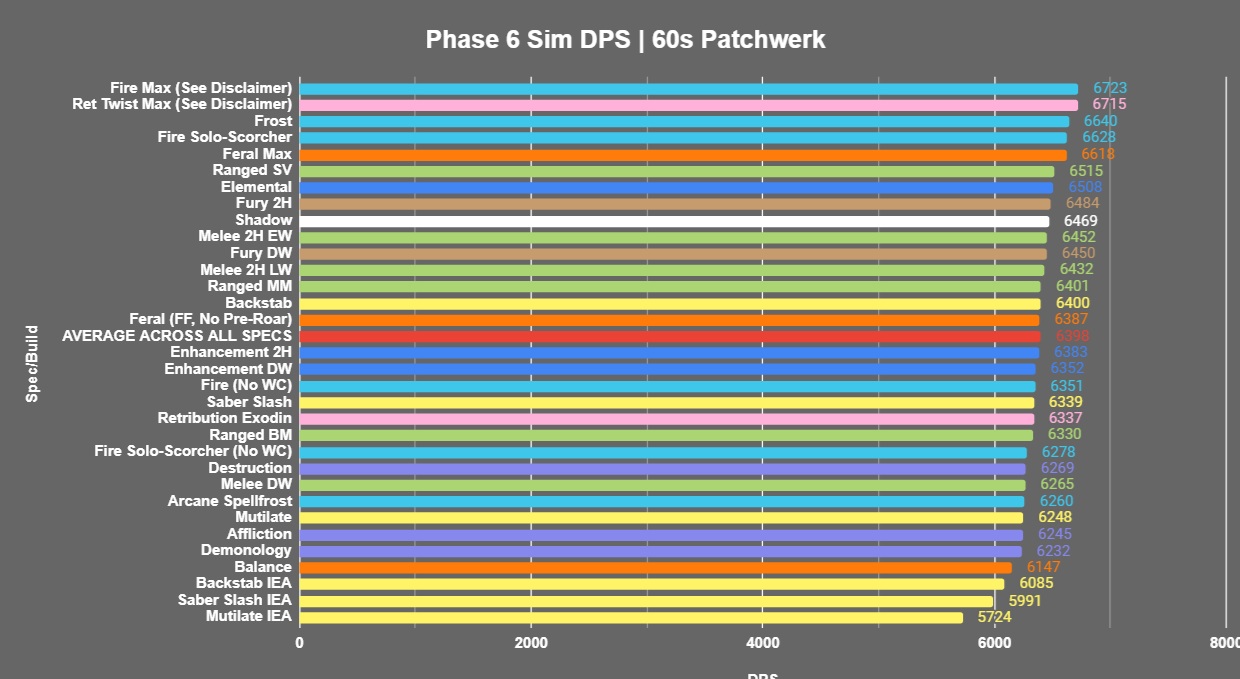 WoW SoD : La meilleure classe DPS de la P6 serait connue - World of ...