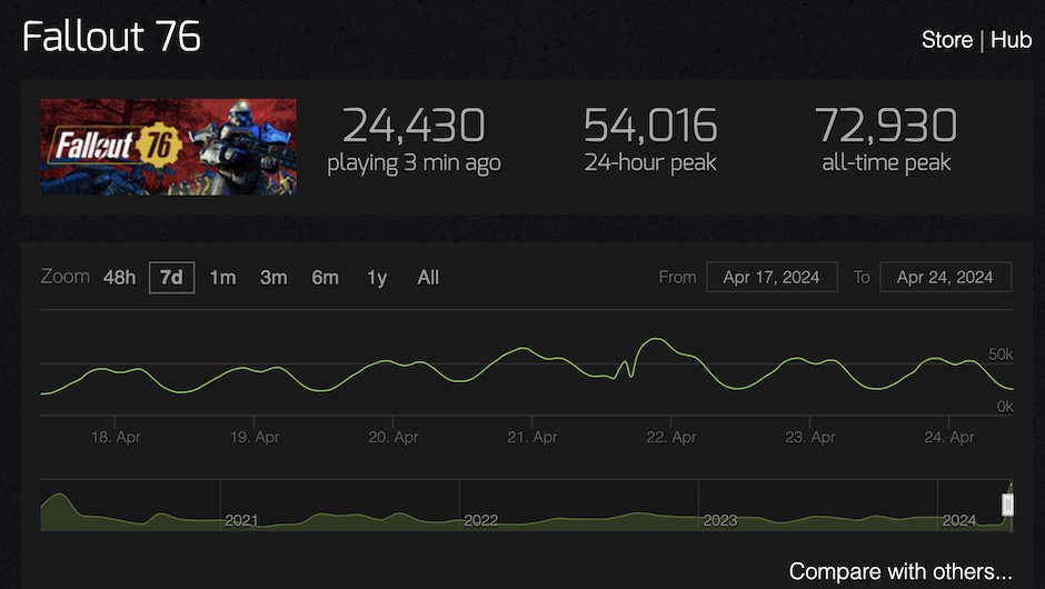 Fallout 76 a réuni plus d'un million de joueurs le même jour - GAMEWAVE