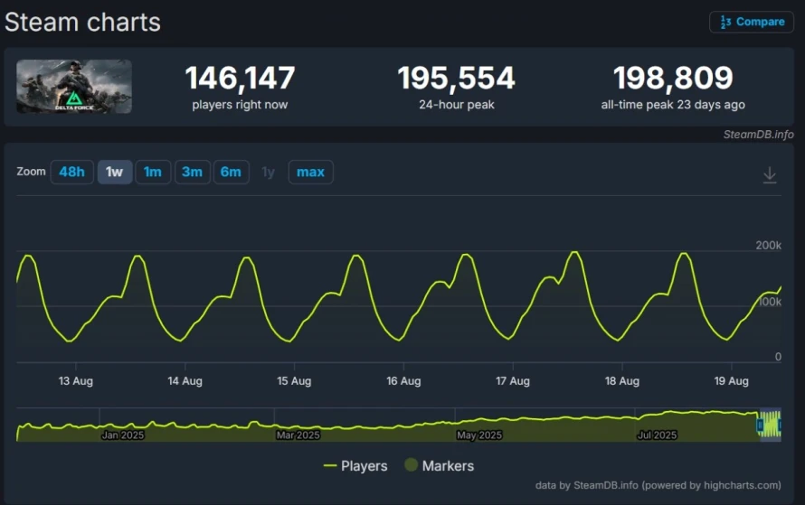 Delta Force envahi par les bots pour rivaliser face à Battlefield 6 ...